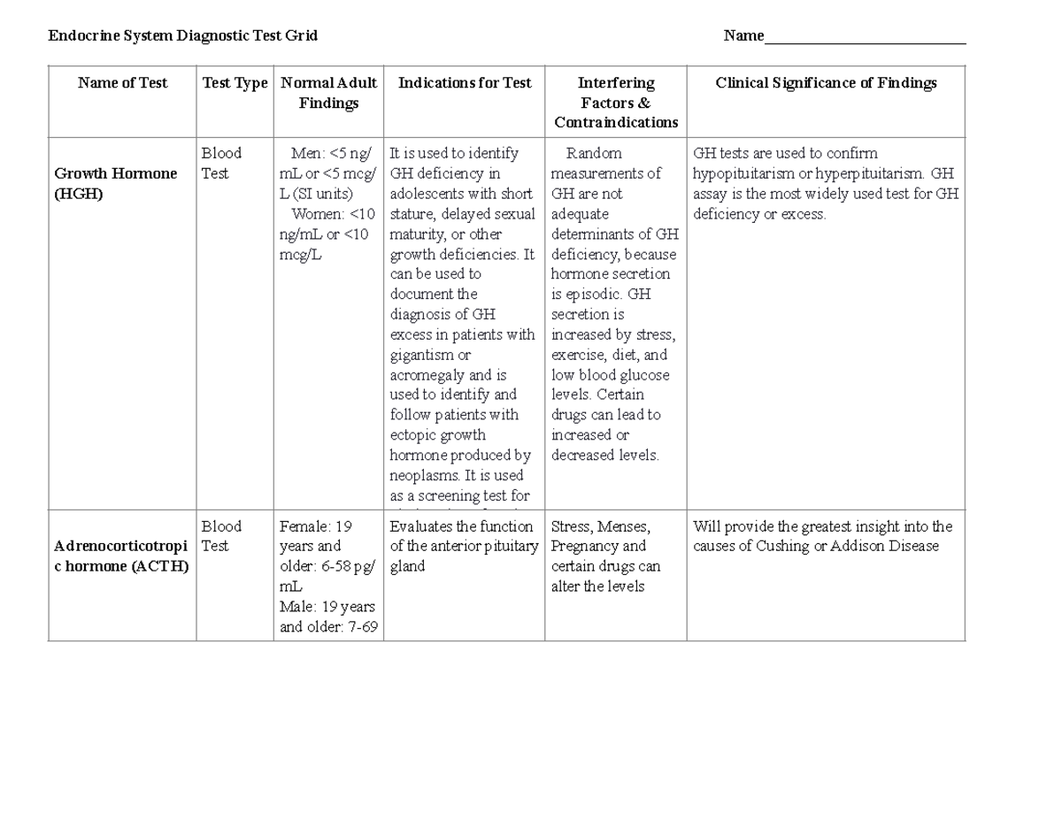 NSG120 Week 13 Endocrine Diagnostic Test Grid 2022 - Endocrine System ...