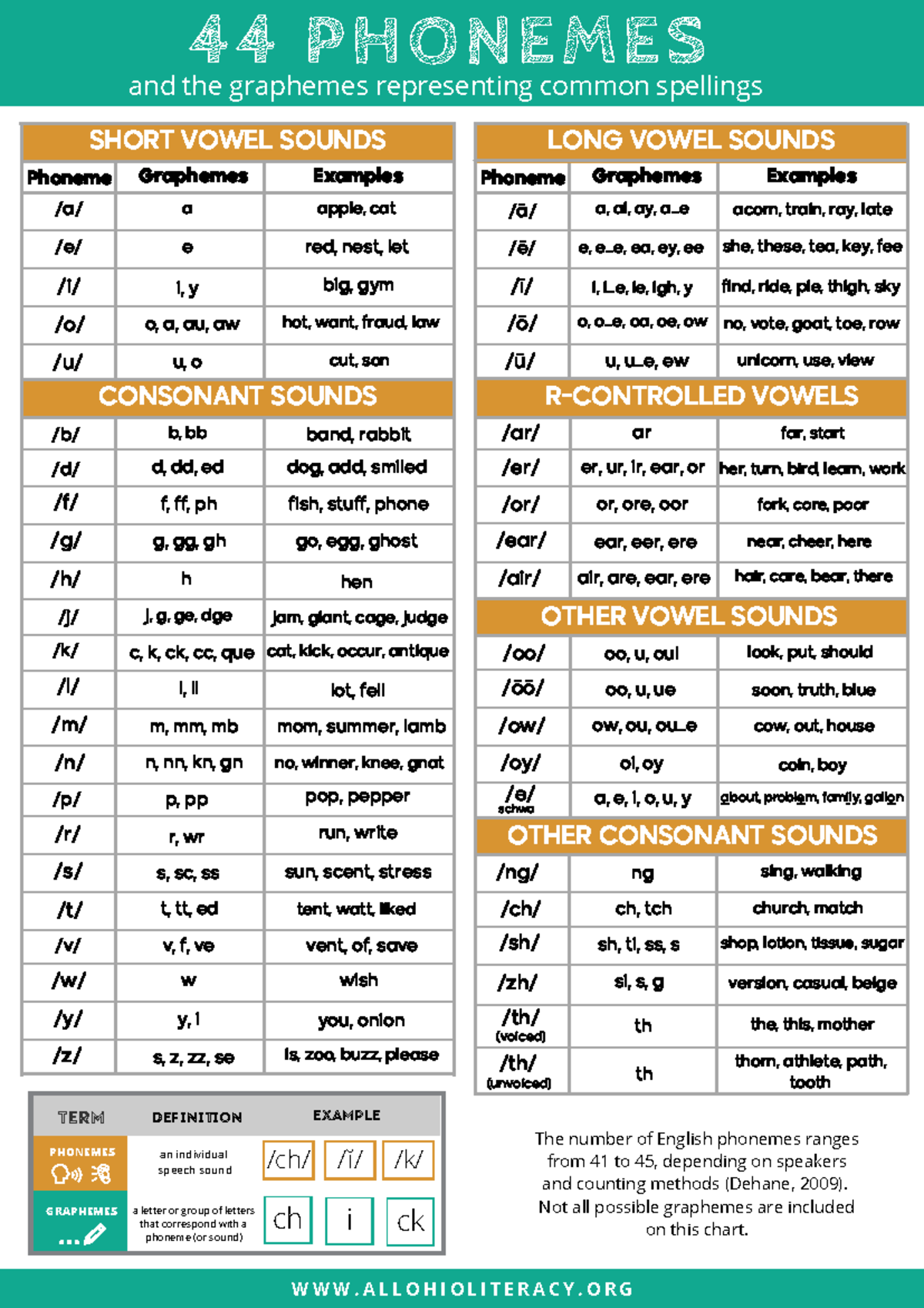 Phoneme-Grapheme-Chart - Phoneme o, a, au, aw hot, want, fraud, law cut ...