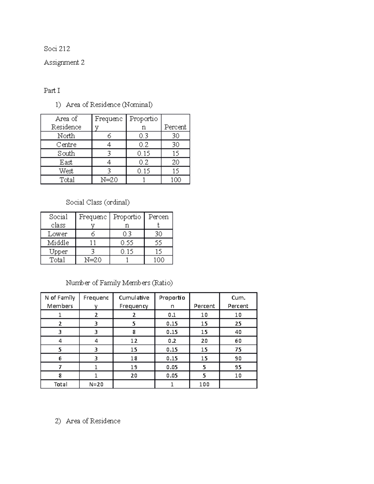 Assignment 2 soci 212 - Soci 212 Assignment 2 Part I 1) Area of Residence (Nominal) Area of ...