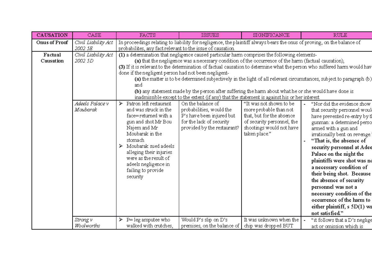 Causation - table - CAUSATION CASE FACTS ISSUES SIGNIFICANCE RULE Onus ...