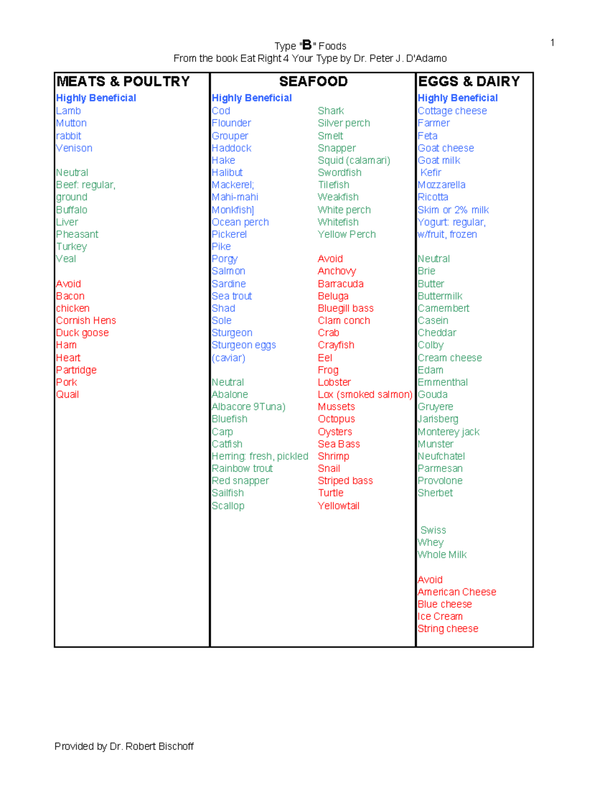 Bloodtype B - Type "B" Foods From the book Eat Right 4 Your Type by Dr ...