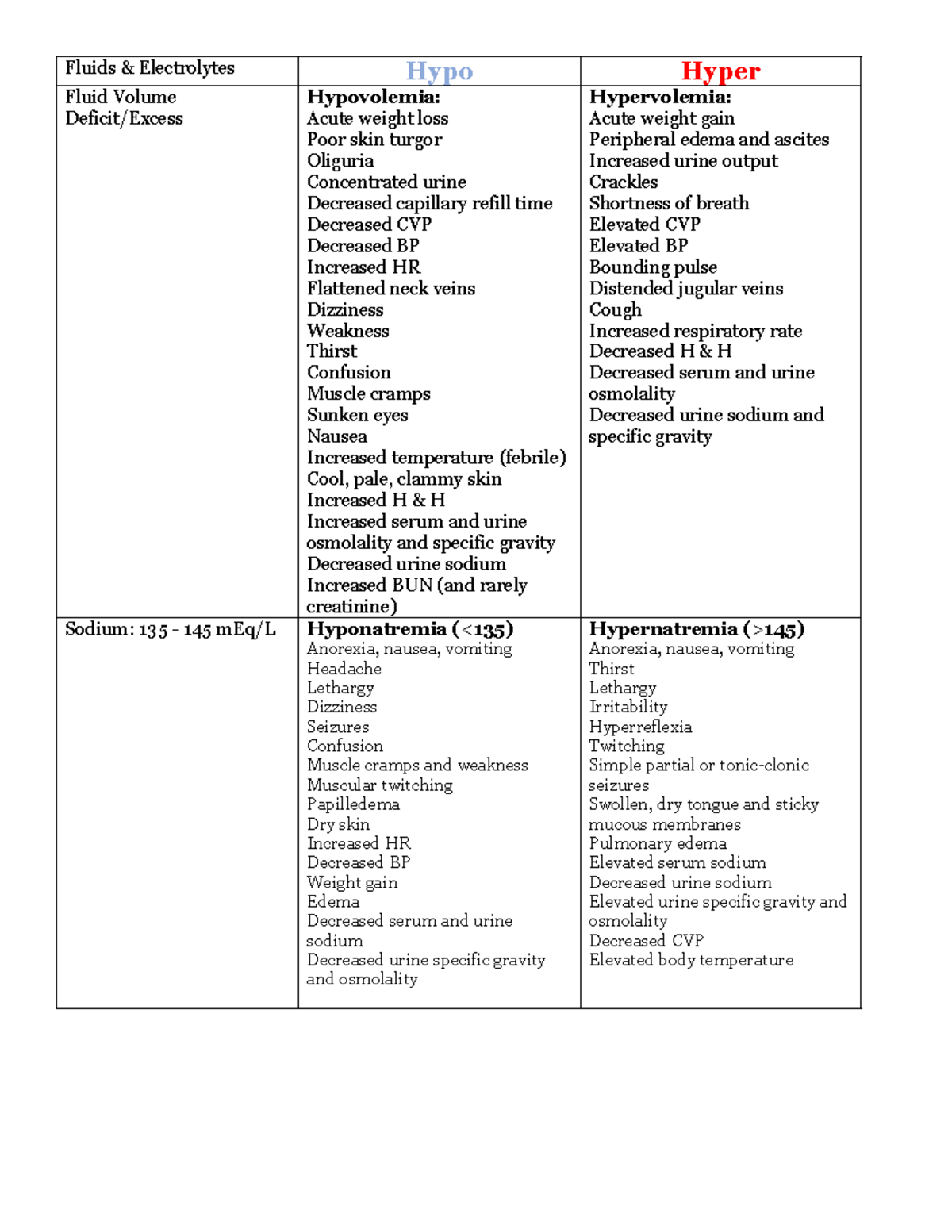 Fluids & Electrolytes - Summary Nursing Level 3 - Fluids & Electrolytes ...