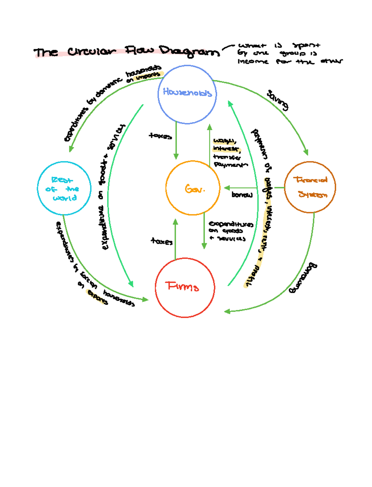 How To Calculate Gdp From Circular Flow Diagram Understandin