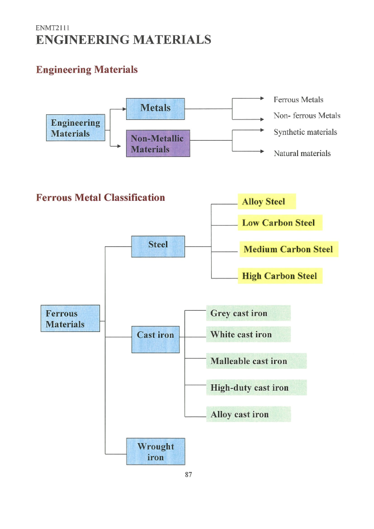 ENMT2111 Wk12 Alloys 2022 - Engineering Materials - Studocu