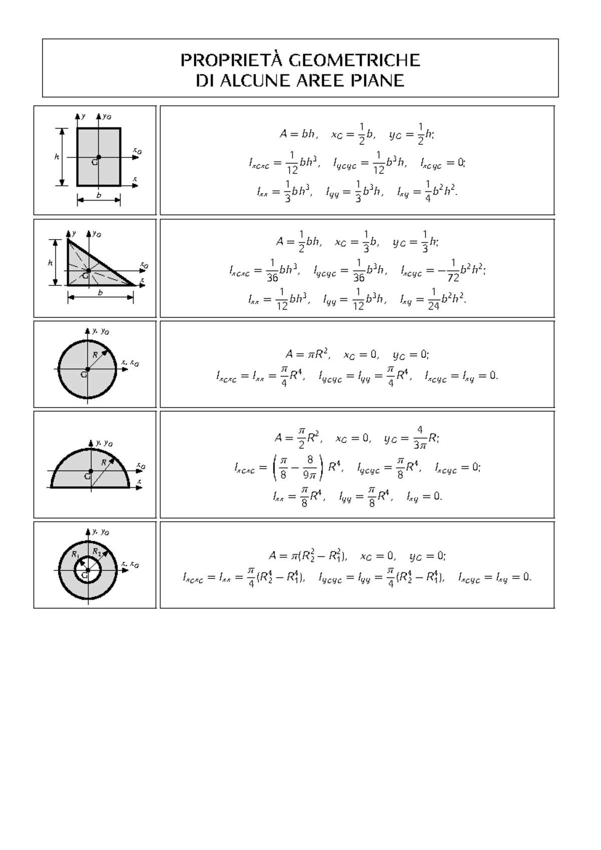 Formulario Esame Strutture - PROPRIET`A GEOMETRICHE DI ALCUNE AREE ...