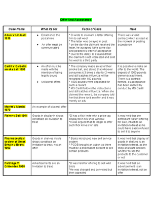 Contract law cheat sheet - Contract law cases Constituents of a ...