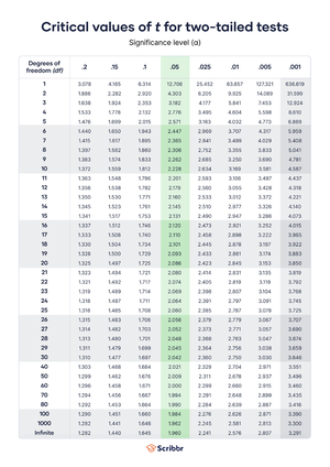 Distribution tables normal studentt chisquared - Hypothesis Testing ...