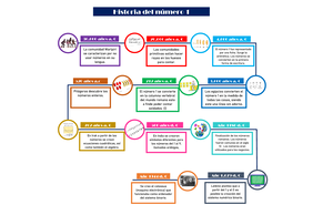 Linea DE Tiempo Numeros Binarios - evolución histórica del sistema ...