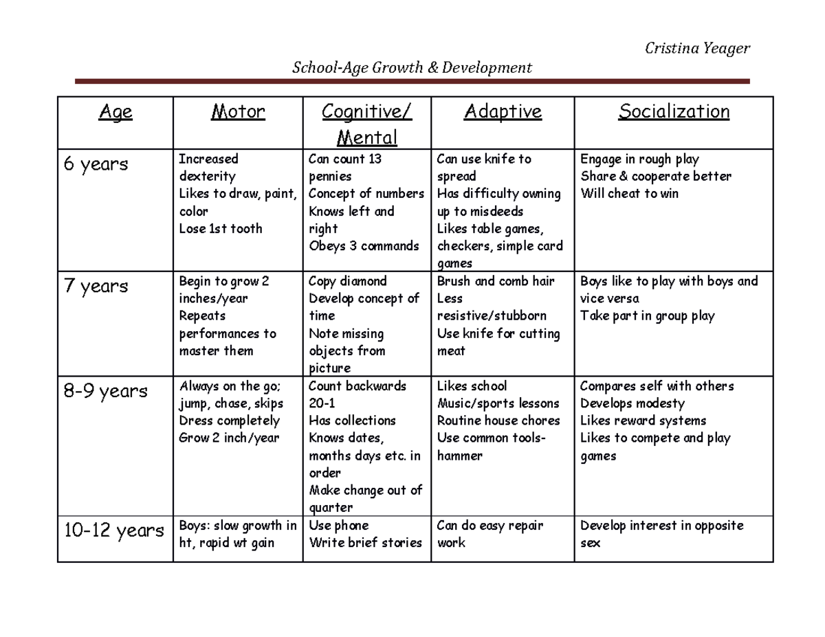 School Age Growth and Development chart - Cristina Yeager School-Age ...