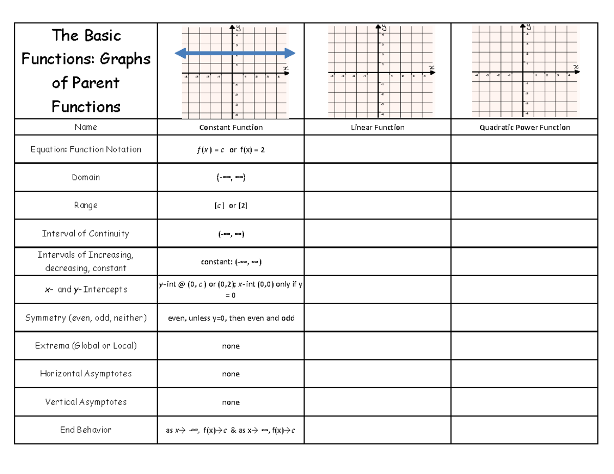 U6 SW Functions Sheet - jbjbdub - The Basic Functions: Graphs of Parent ...