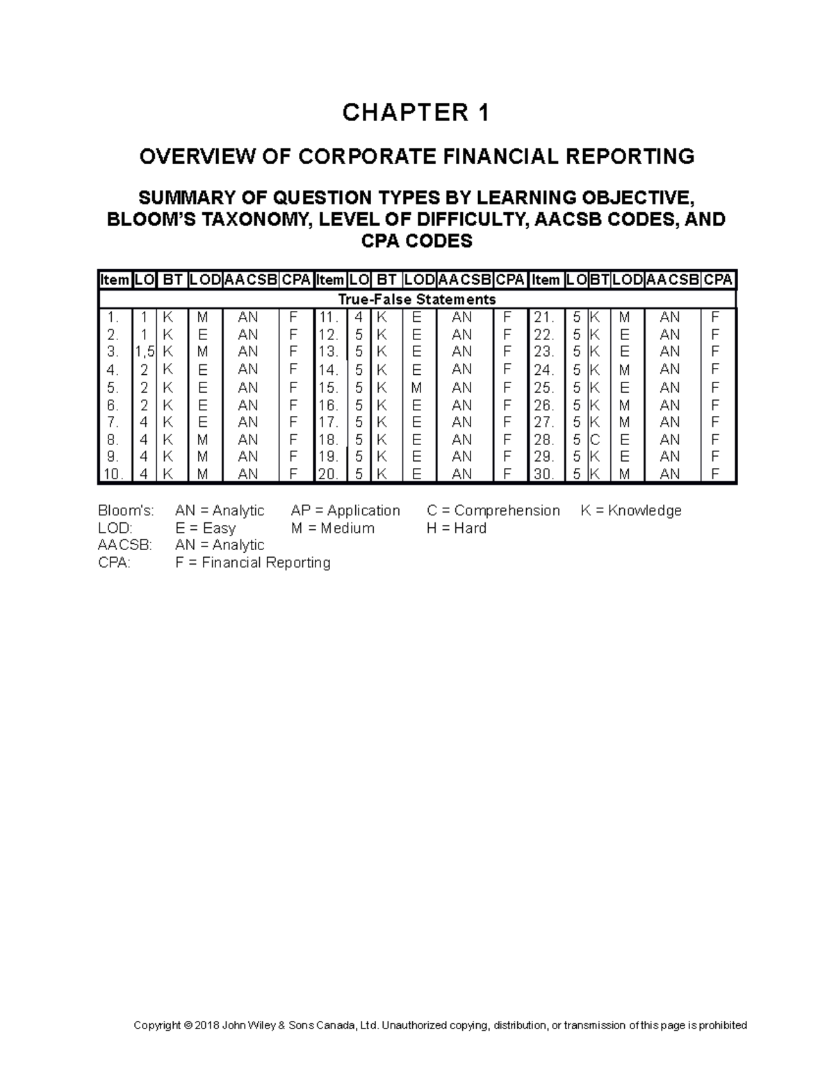 Ch01 - exercise - CHAPTER 1 OVERVIEW OF CORPORATE FINANCIAL REPORTING SUMMARY OF QUESTION TYPES ...