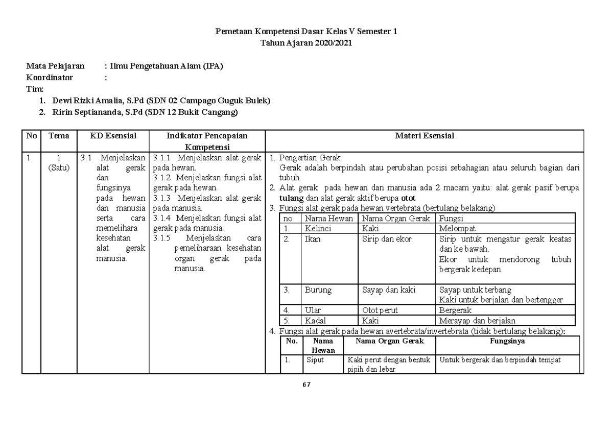 4. Materi Esensial IPA Kelas 5 Semester 1 - Pemetaan Kompetensi Dasar Kelas V Semester 1 Tahun ...