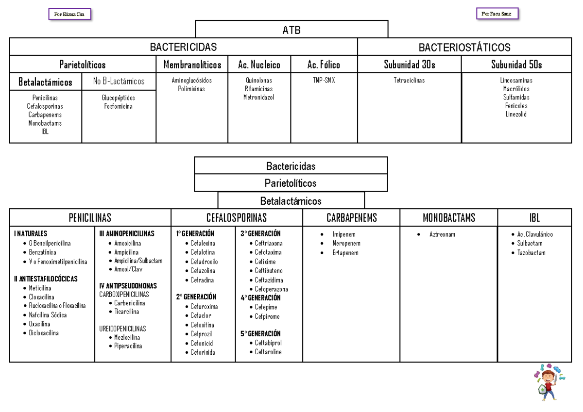 Resumen de clasificacion de atb - Por Eliana Cba Por Facu Sanz ATB BACTERICIDAS BACTERIOSTÁTICOS ...