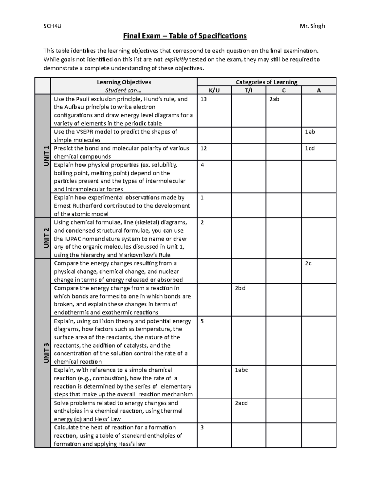 05 Final Exam v2 2020 Table of Specifications SCH4U - SCH4U Mr. Singh ...