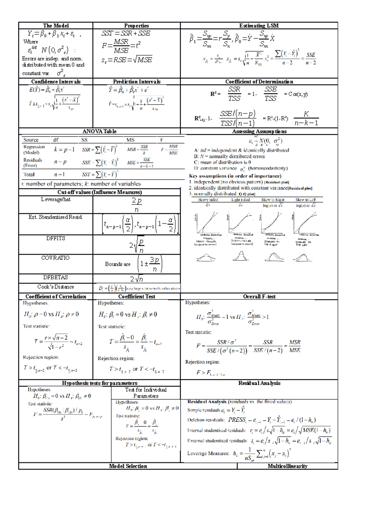 STAT2008 Cheat Sheet for Exam S1 2019 - The Model Properties Y 0 1 x i ...