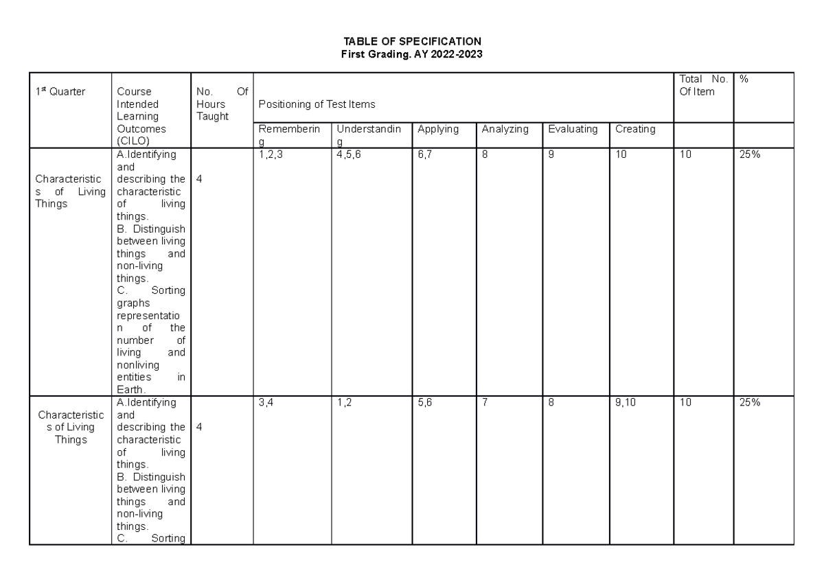 Table-OF- Specification - TABLE OF SPECIFICATION First Grading. AY 2022 ...