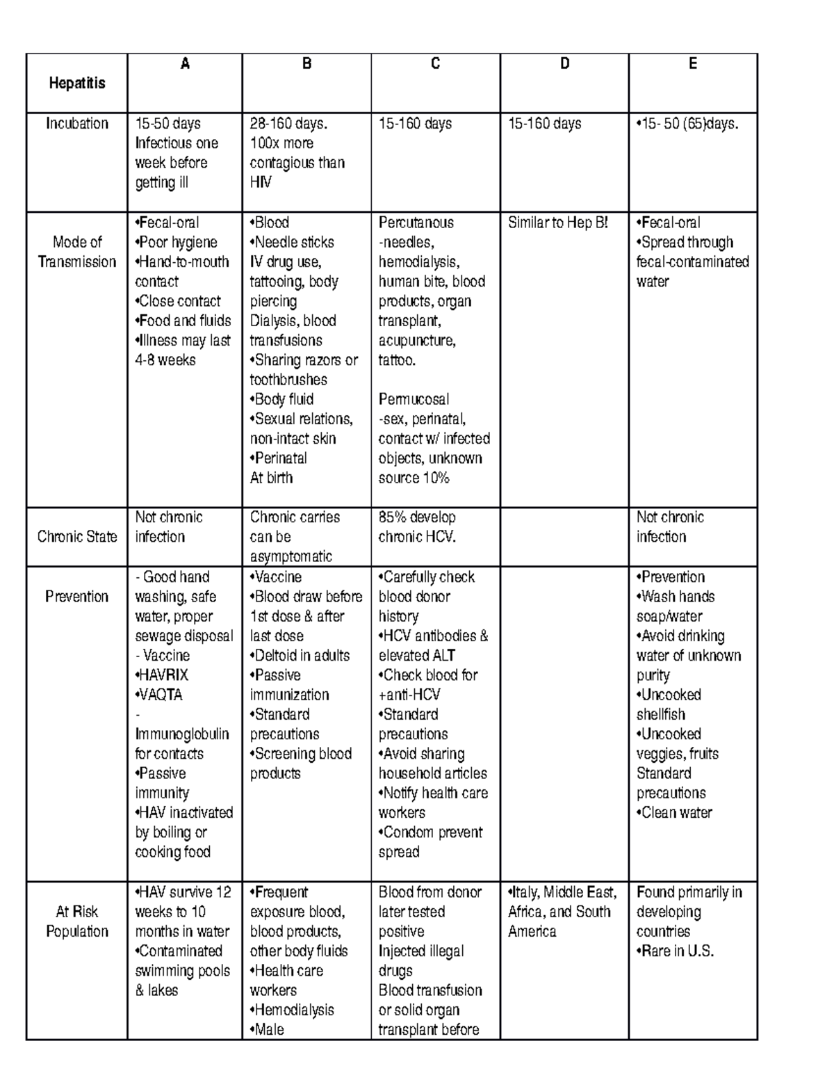 Hepatitis worksheet - Table showing mode of transmission, prevention, incubation days, etc ...
