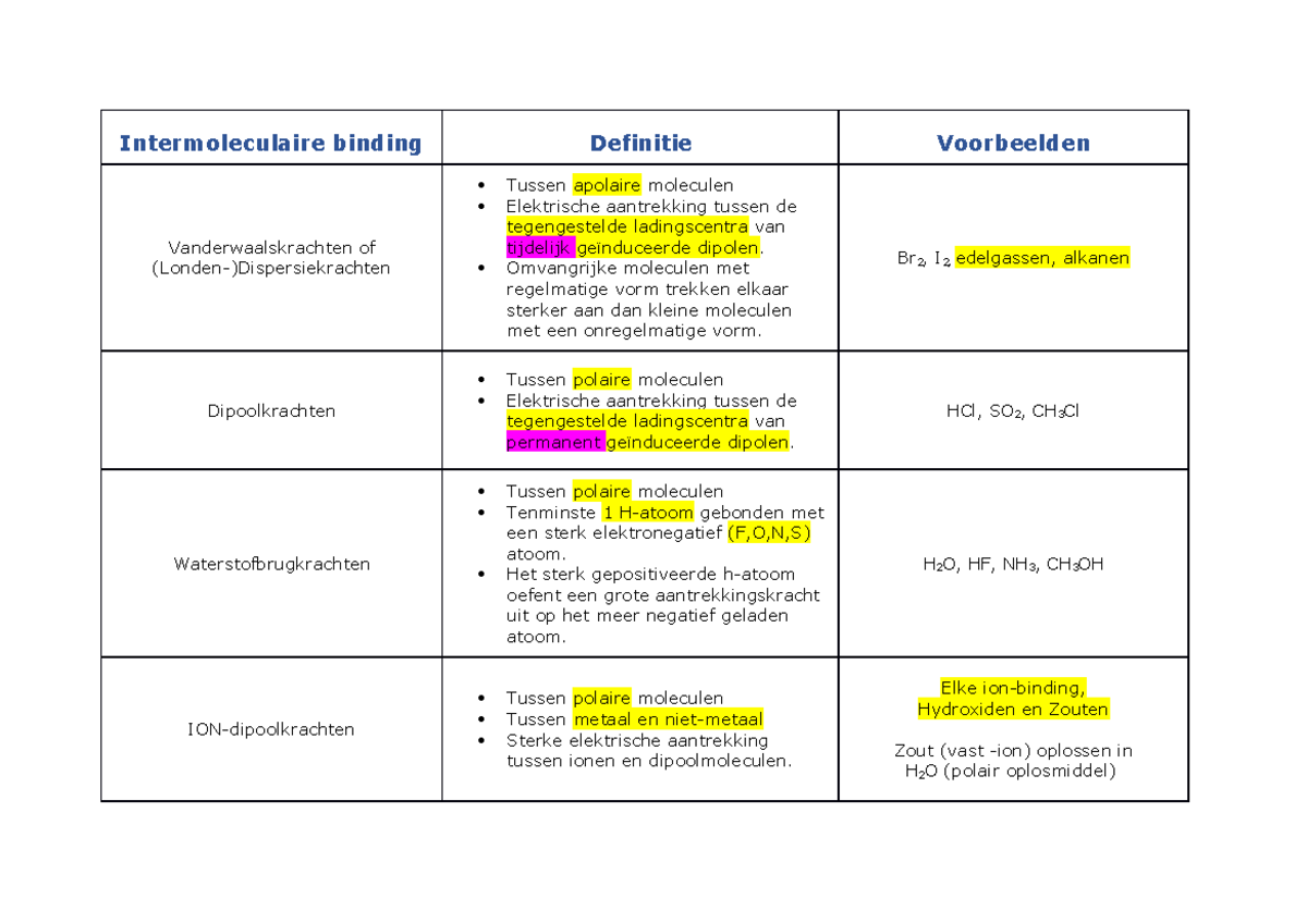 Tabel Intermoleculaire bindingen - Intermoleculaire binding Definitie ...