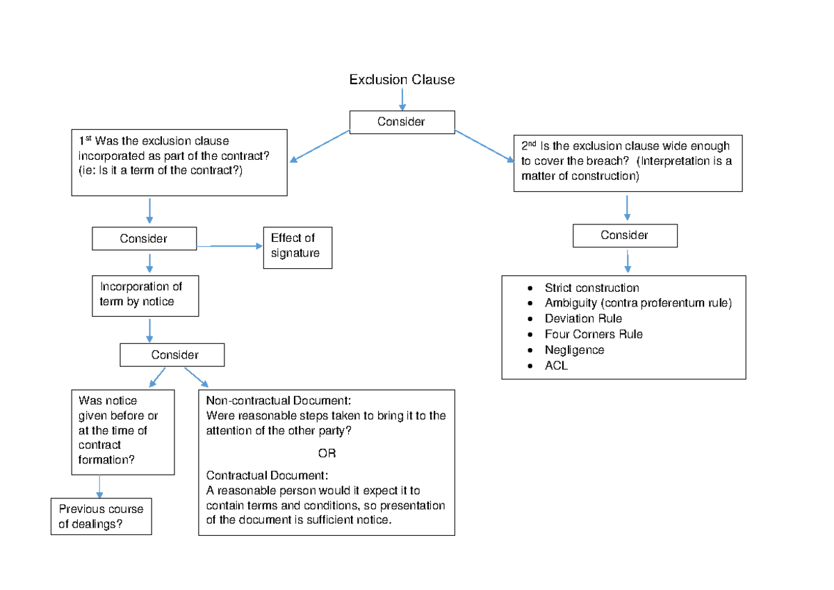 LA1105 - Tutorial 11 - Mind map - Exclusion Clause 1 st Was the exclusion clause incorporated as ...
