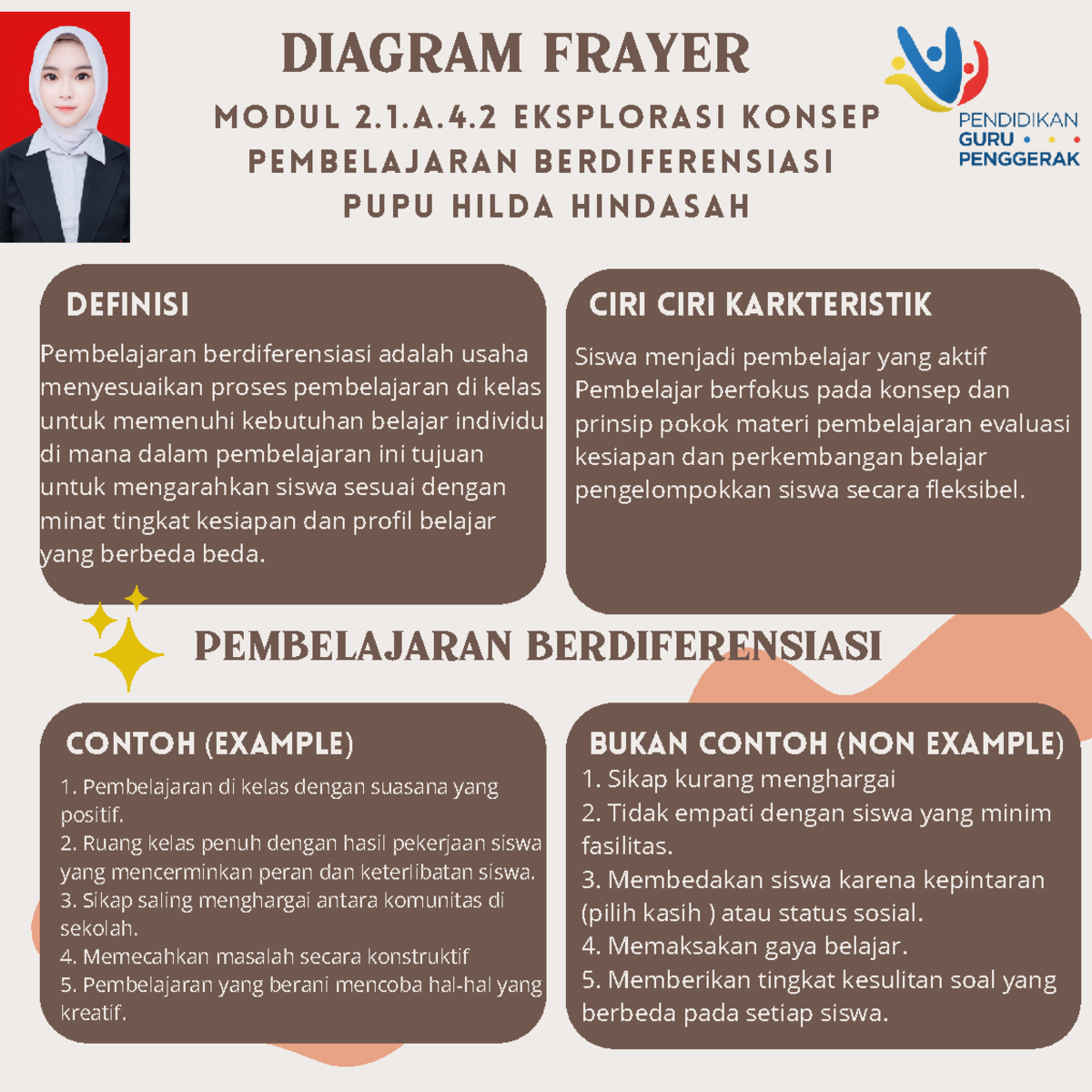 Diagram Frayer PUPU Hilda Hindasah - DIAGRAM FRAYER M O D U L 2. 1. A ...