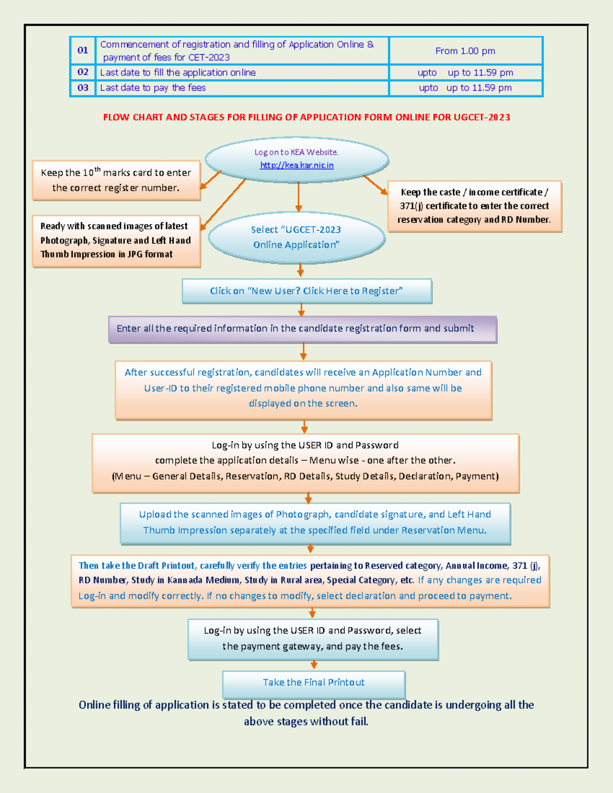Flowchart - 01 Commencement of registration and filling of Application ...