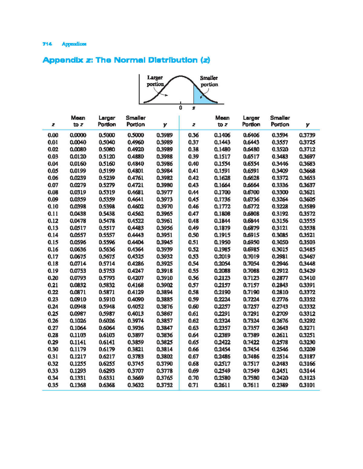 Z-table - z table for stats - 714 Appendices Appendix z: The Normal ...