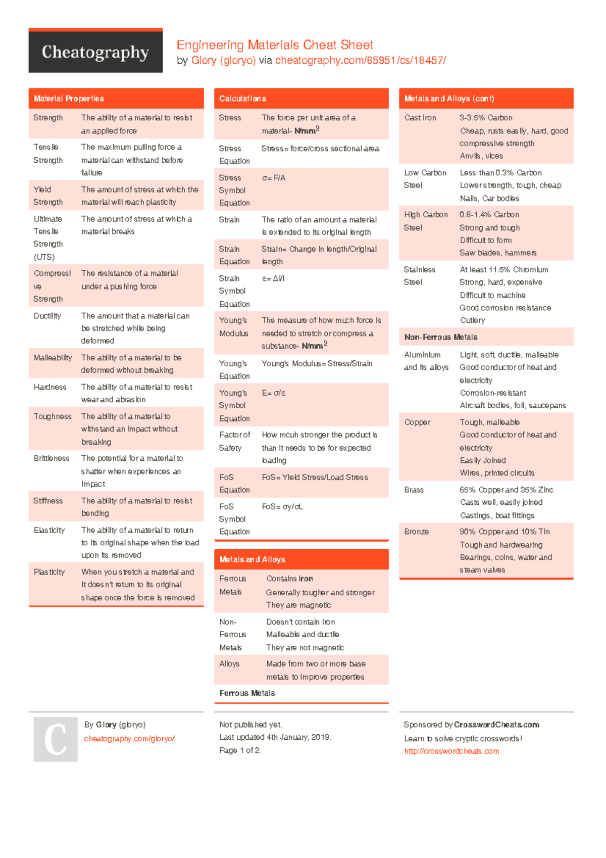 Materials Cheat Sheet - SUmmary of material science - Engineering ...