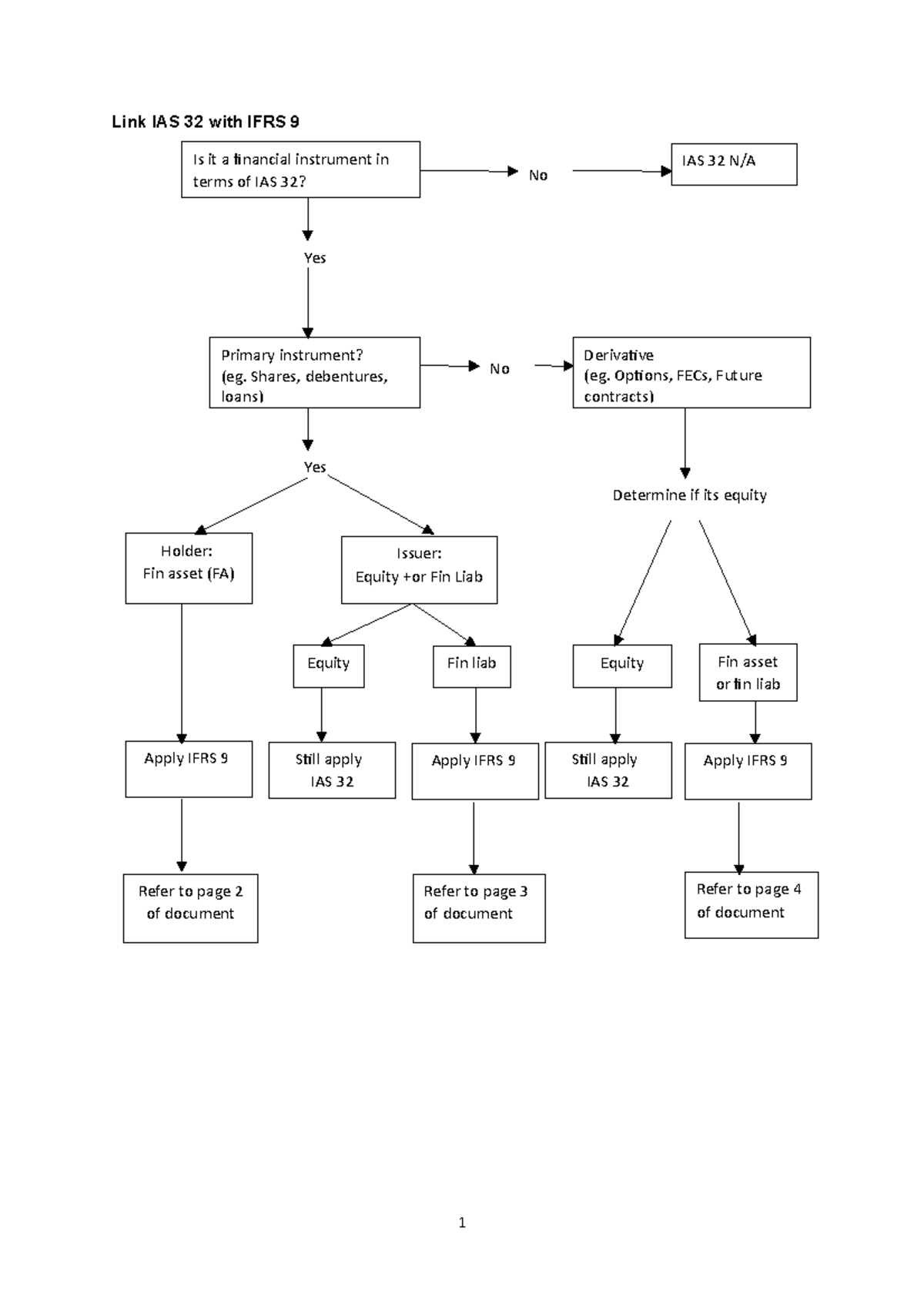 2. Link IAS 32 with IFRS 9 complete diagram (part of IFRS 9 notes ...