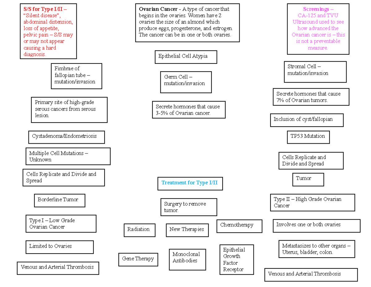 Ovarian Cancer Pathway - Screenings – CA-125 and TVU Ultrasound used to ...