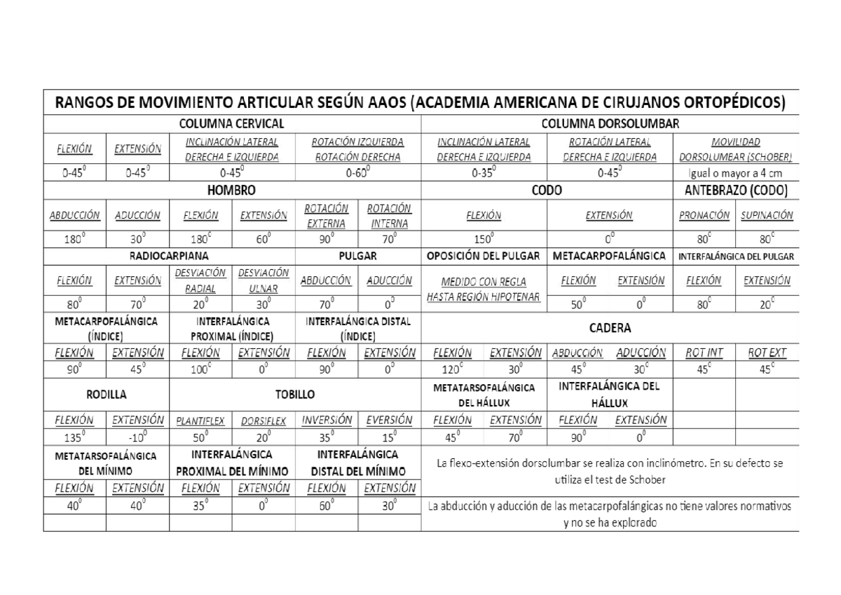Goniometría - RANGOS DE MOVIMIENTO ARTICULAR SEGÚN AAOS (ACADEMIA ...