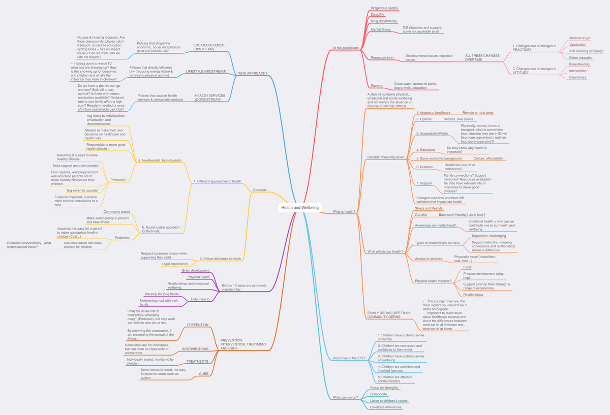 Health and Wellbeing (Mindmap) - Health and Wellbeing At risk ...