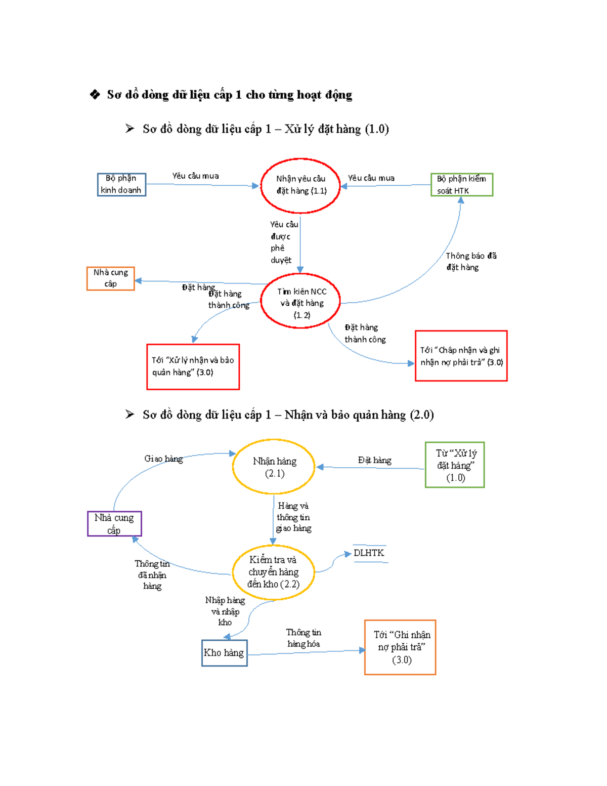 Sơ đồ dòng dữ liệu cấp 1 chu trình mua hàng - Sơ dồ dòng dữ liệu cấp 1 ...