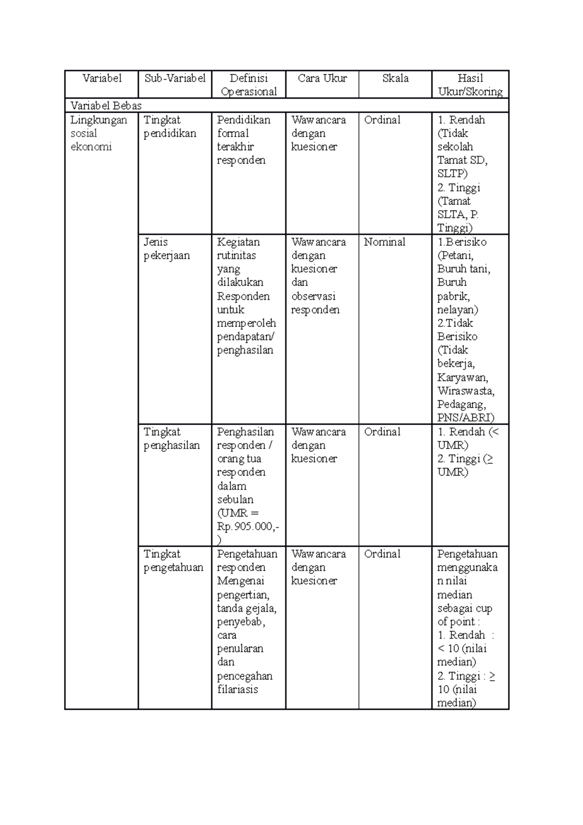 Faktor Lingkungan sosial ekonomi Filariasis - Variabel Sub- Variabel ...
