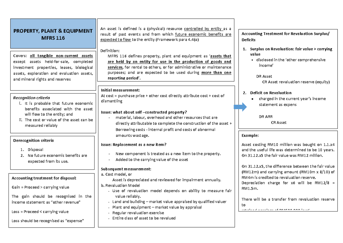 Notes PPE 116 - PROPERTY, PLANT & EQUIPMENT MFRS 116 An asset is ...