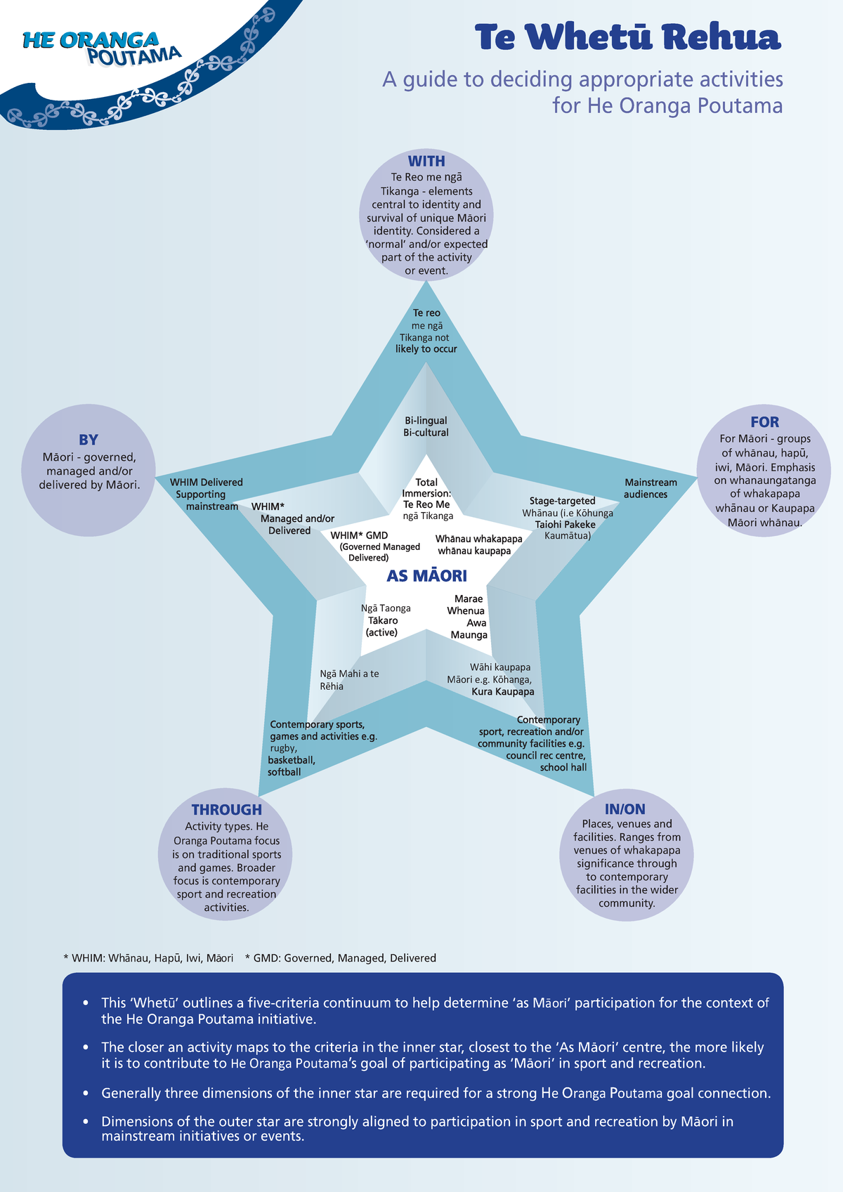 Te-whetu-rehua This is a display of a diagram of Te Whetu Rehua. - Te ...