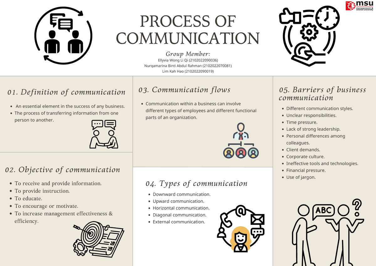 ABS10203 Assignment 1 (Slide) - PROCESS OF COMMUNICATION 01. Definition ...