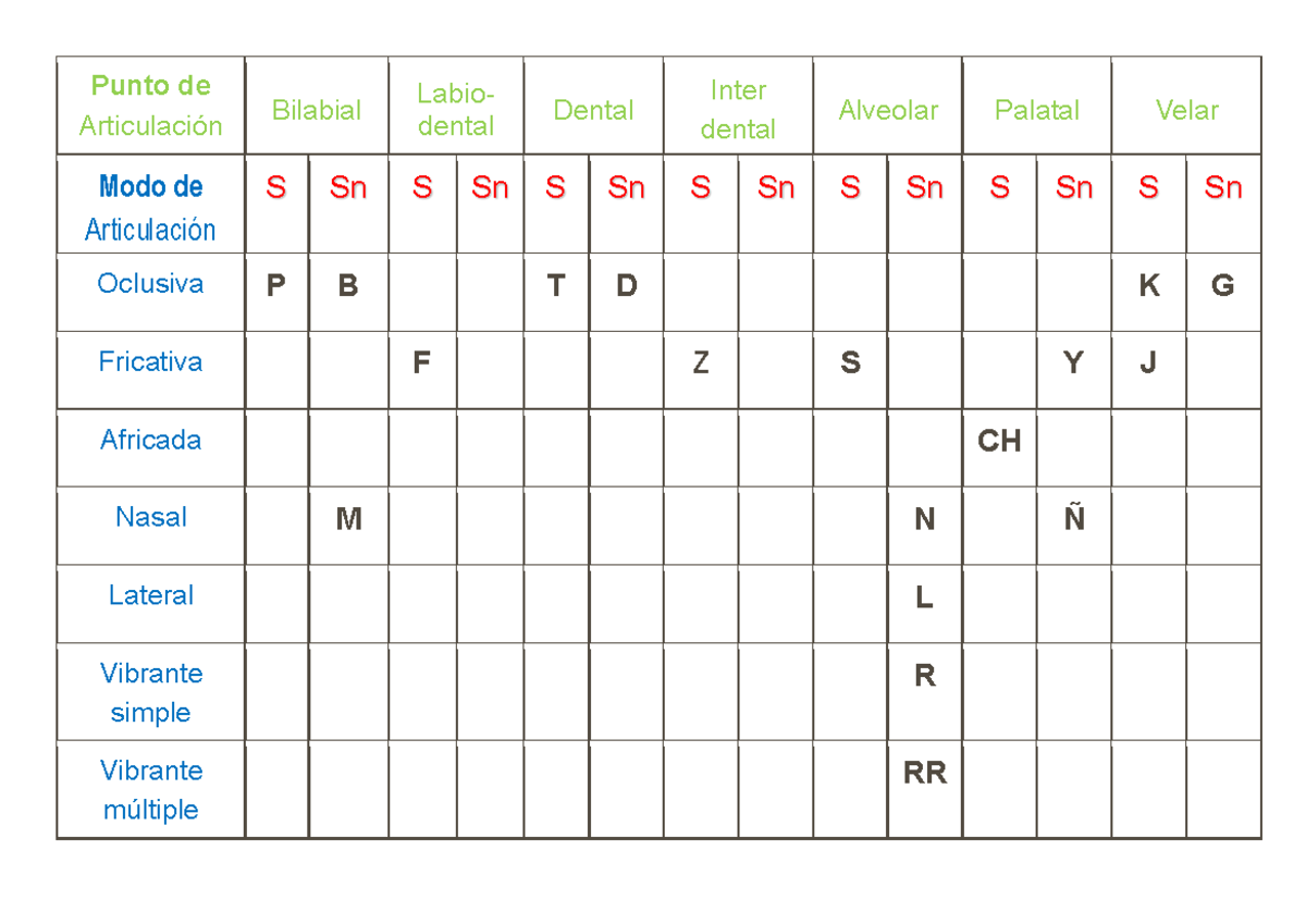 Cuadro fonetico. Punto y Modo articulatorios - Linguística - Punto de ...