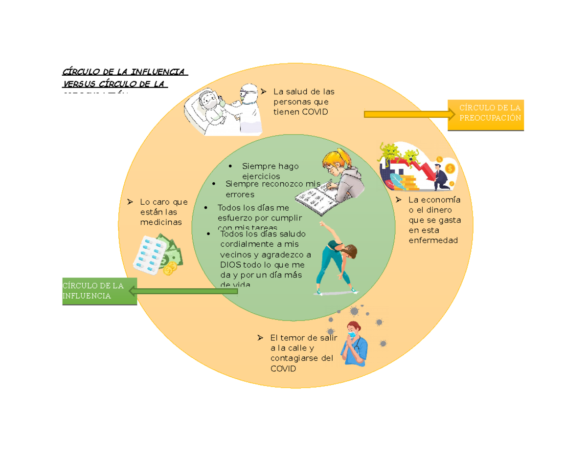 Círculo de la influencia Versus Círculo de la preocupación - IVU ...