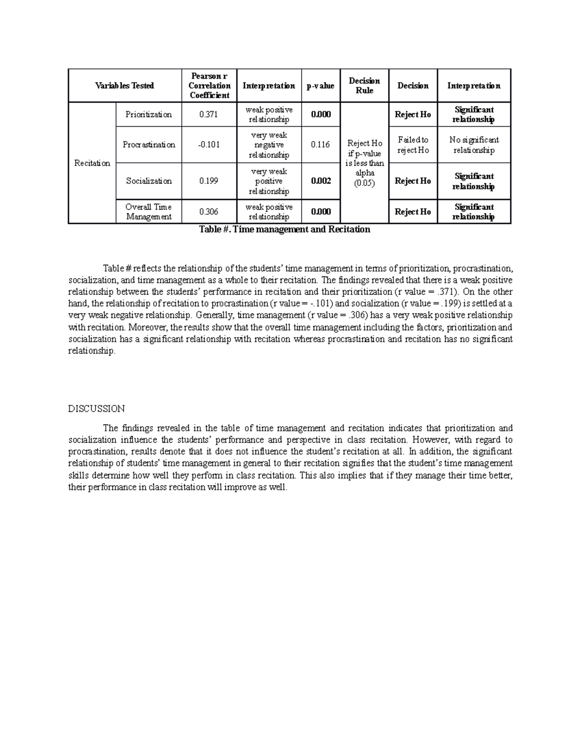 Correlation Results and Discussion - Variables Tested Pearson r ...