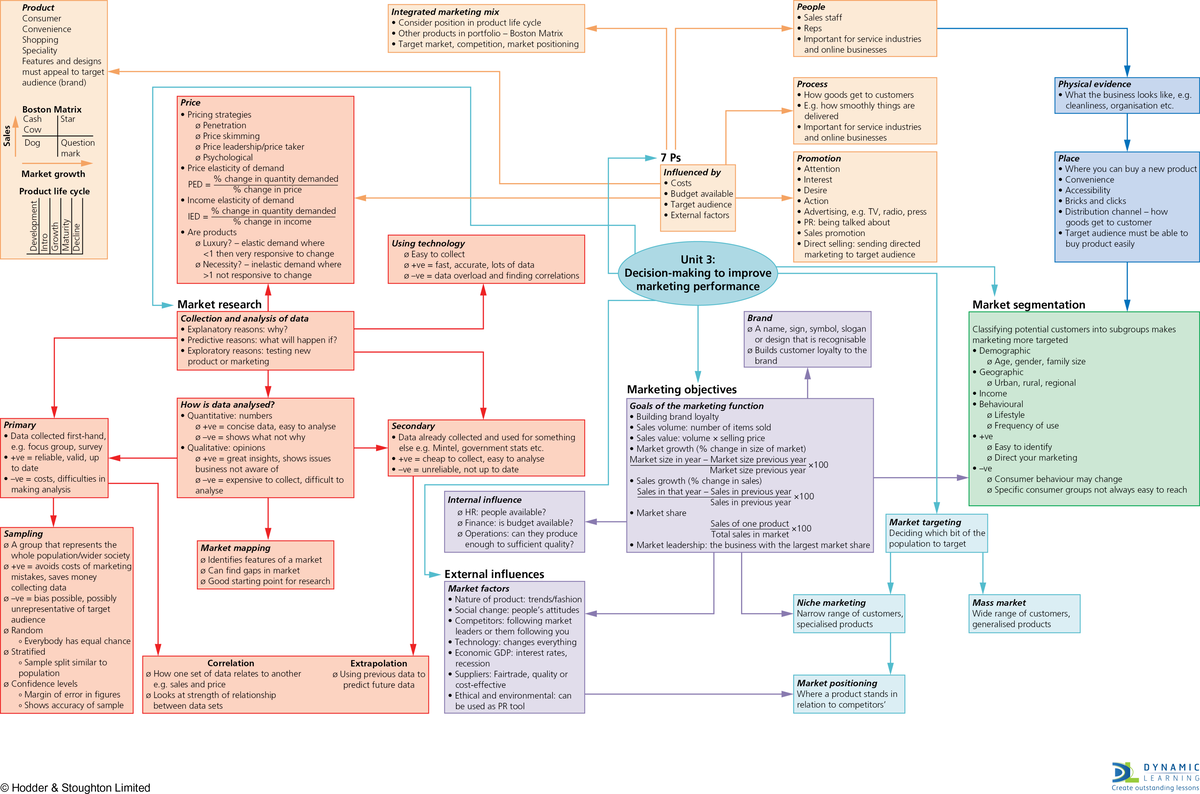 AQABusiness 00475 unit 3 mind map - 601/7155/8 - Studocu