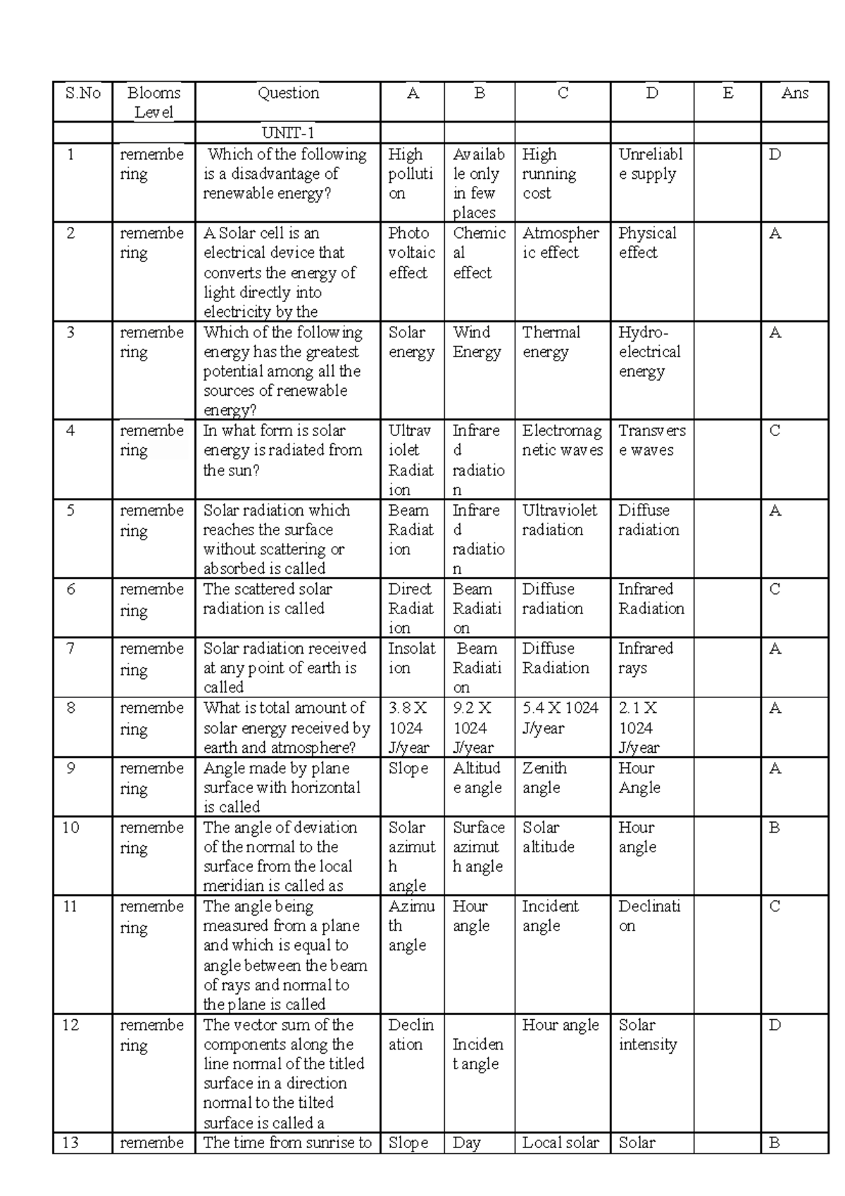 GES UNIT-1 MCQ - S Blooms Level Question A B C D E Ans UNIT- 1 remembe ...