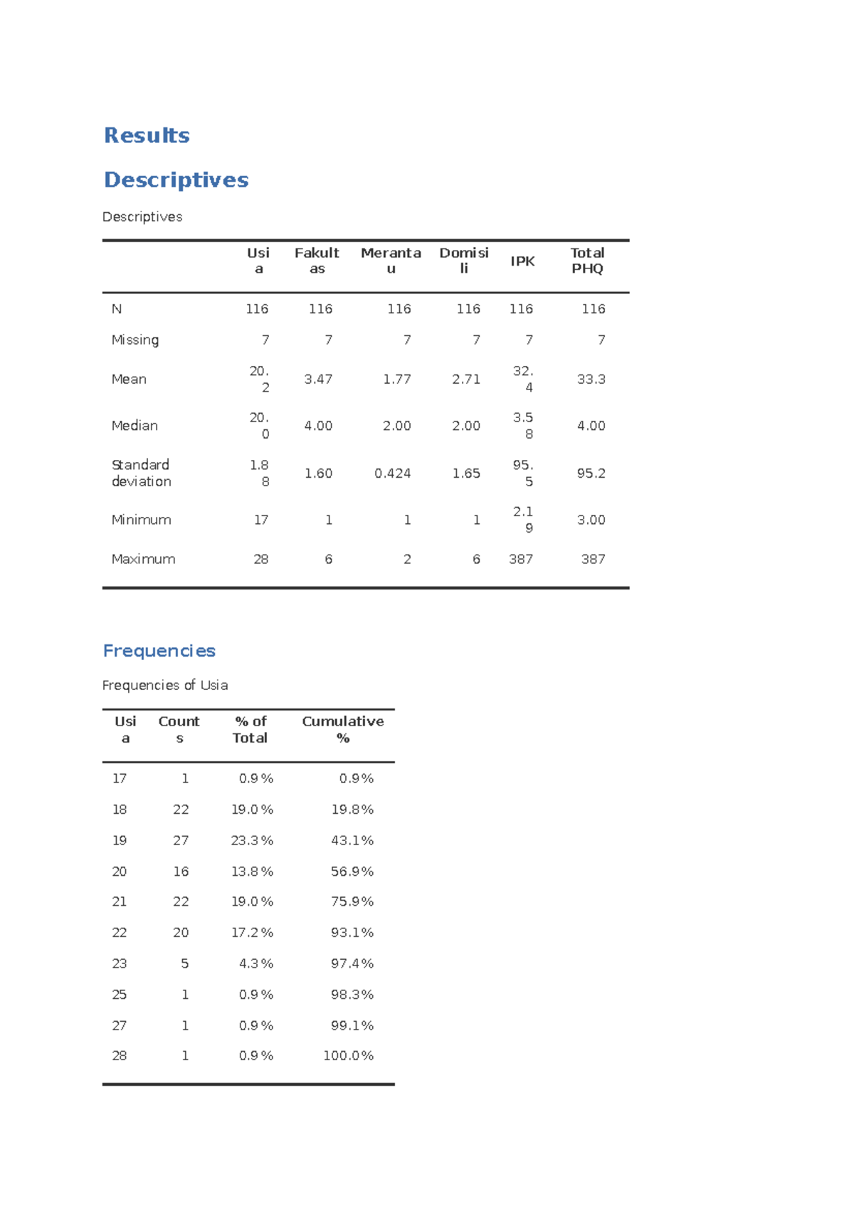 Tabel Statistika - statistik table - Results Descriptives Descriptives ...