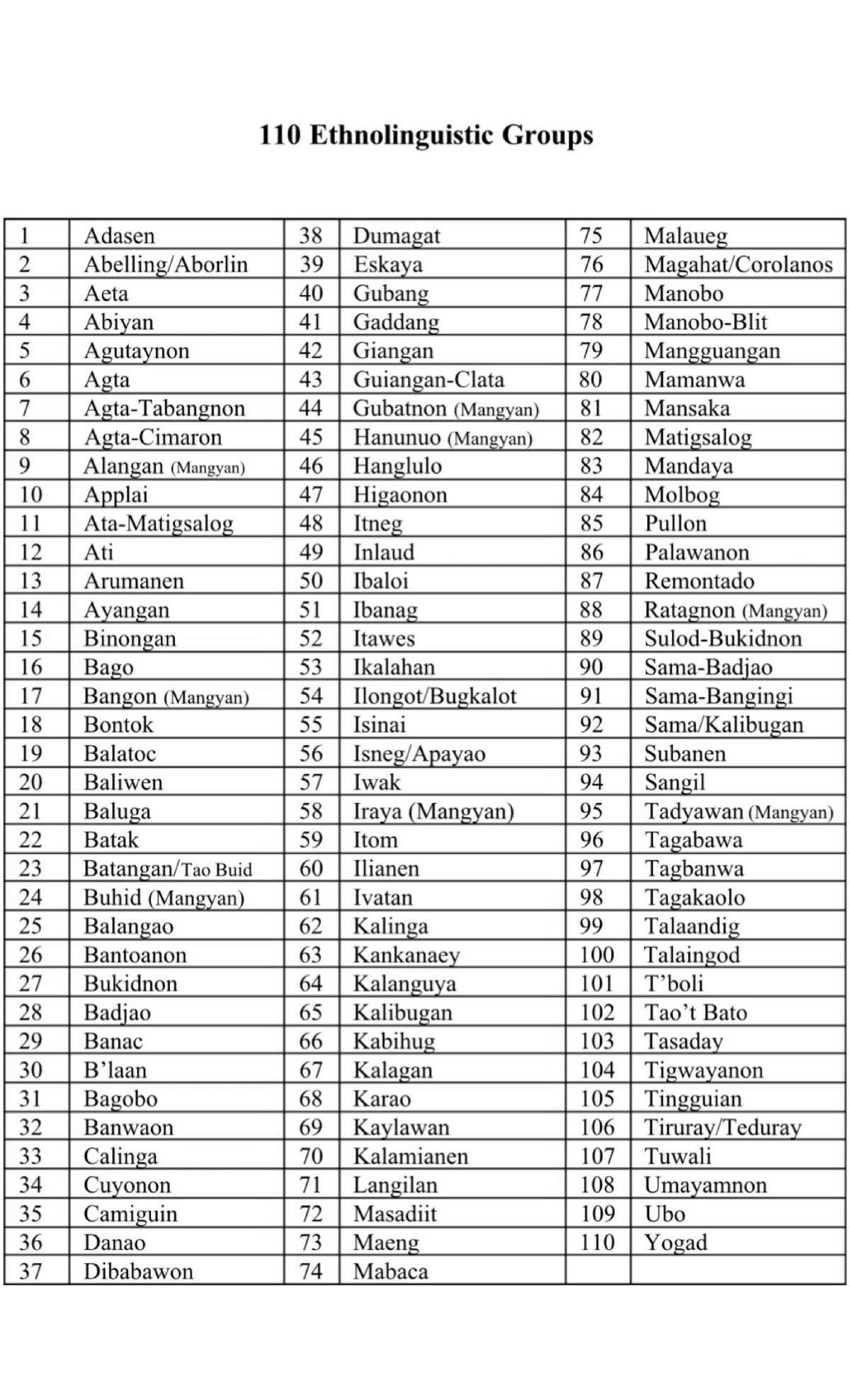 Notes in Research - 110 Ethnolinguistic Groups 1 Adasen 38 Dumagat 75 ...