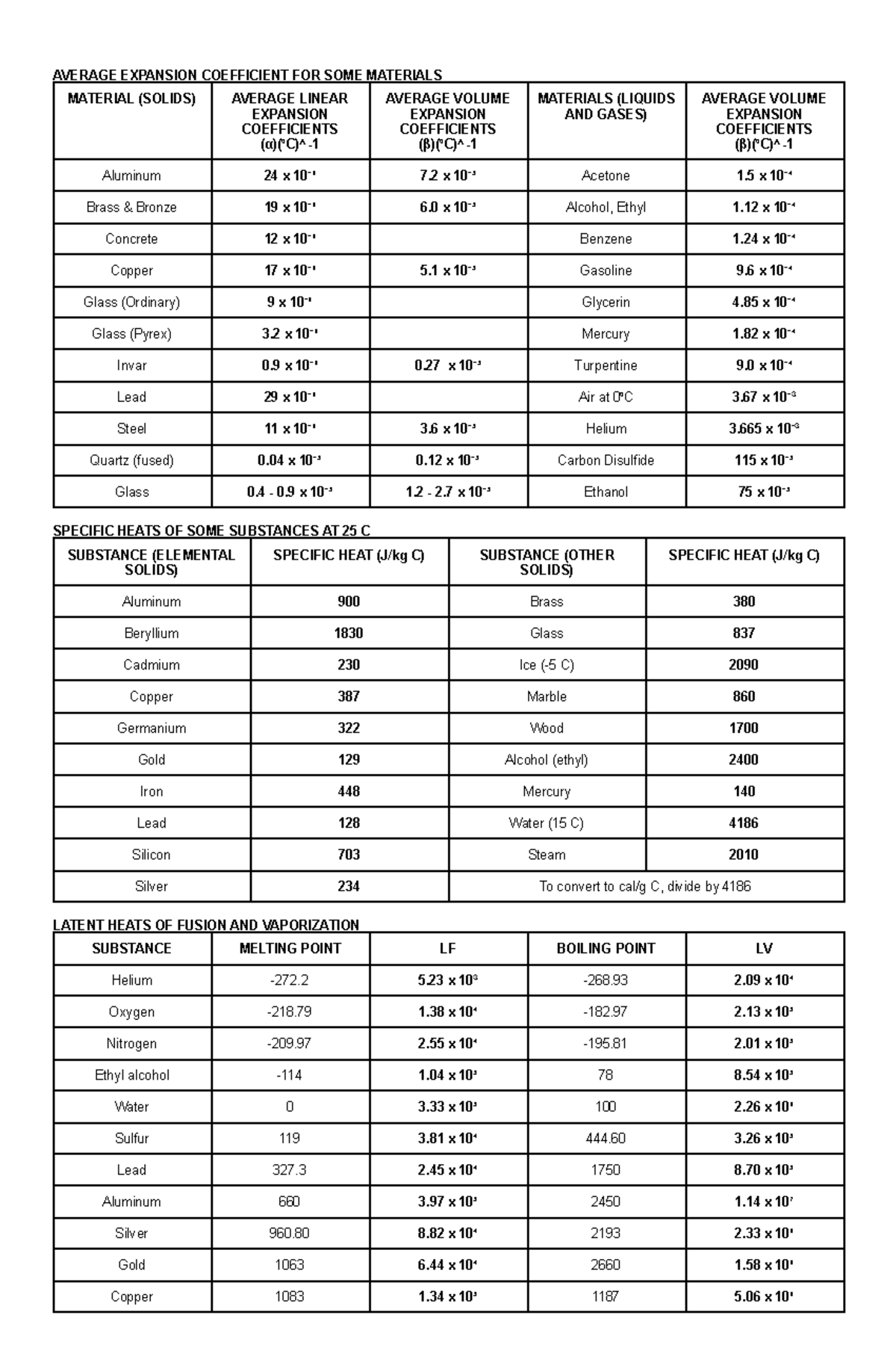 P62- Tables - AVERAGE EXPANSION COEFFICIENT FOR SOME MATERIALS MATERIAL ...