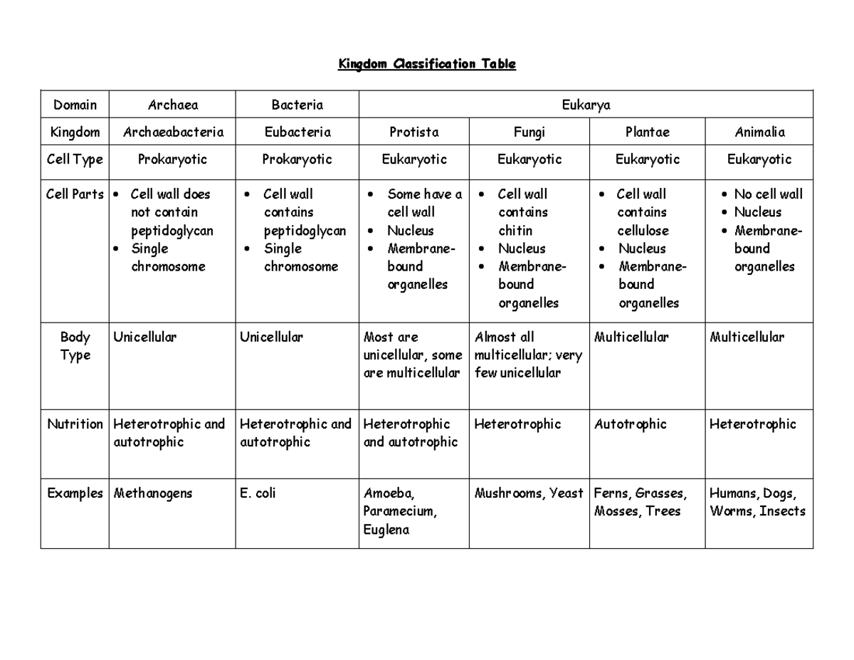 Kingdom Classification Table - Kingdom Classification Table Domain ...