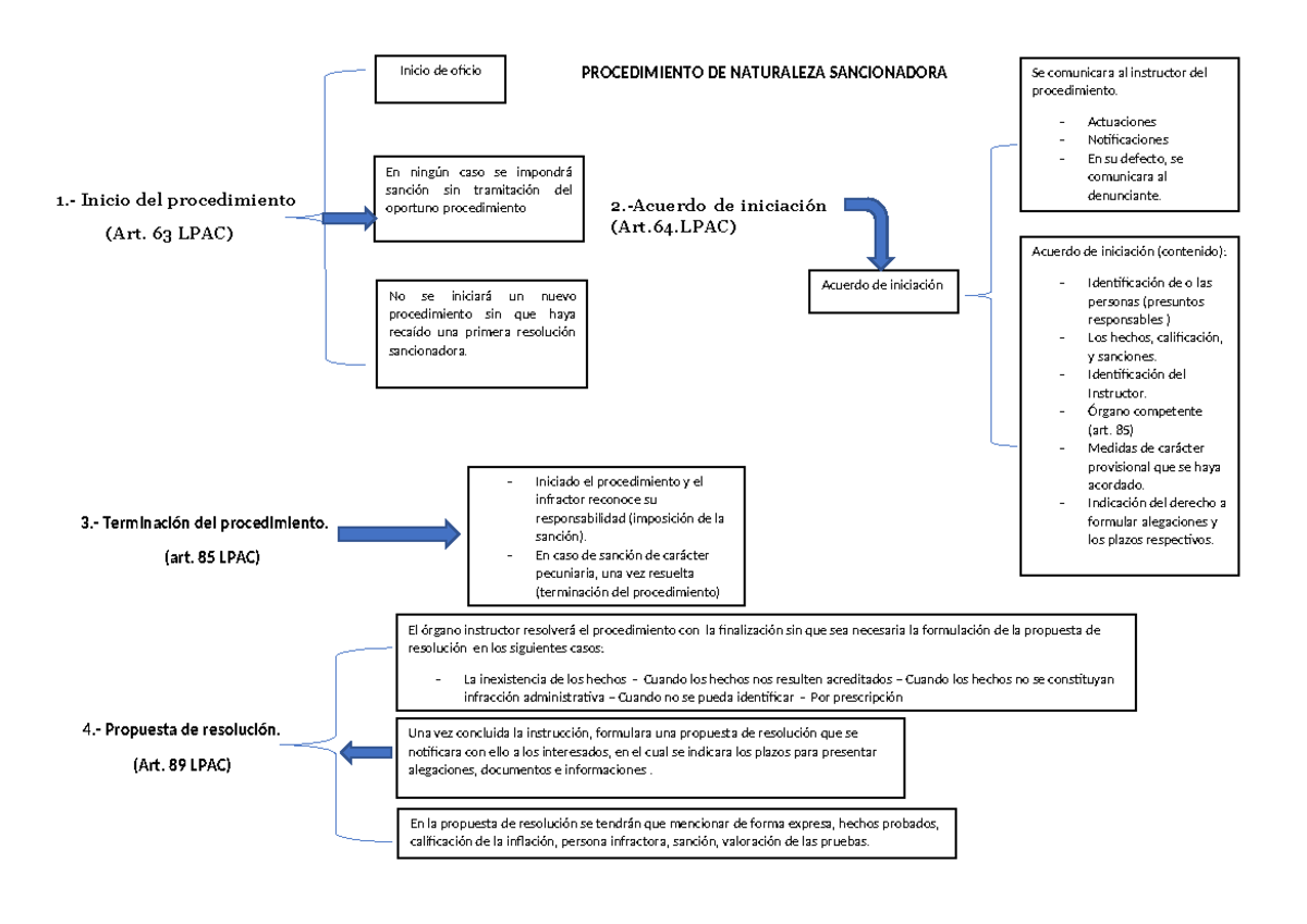 Procedimiento Sancionador - 1.- Inicio del procedimiento (Art. 63 LPAC ...