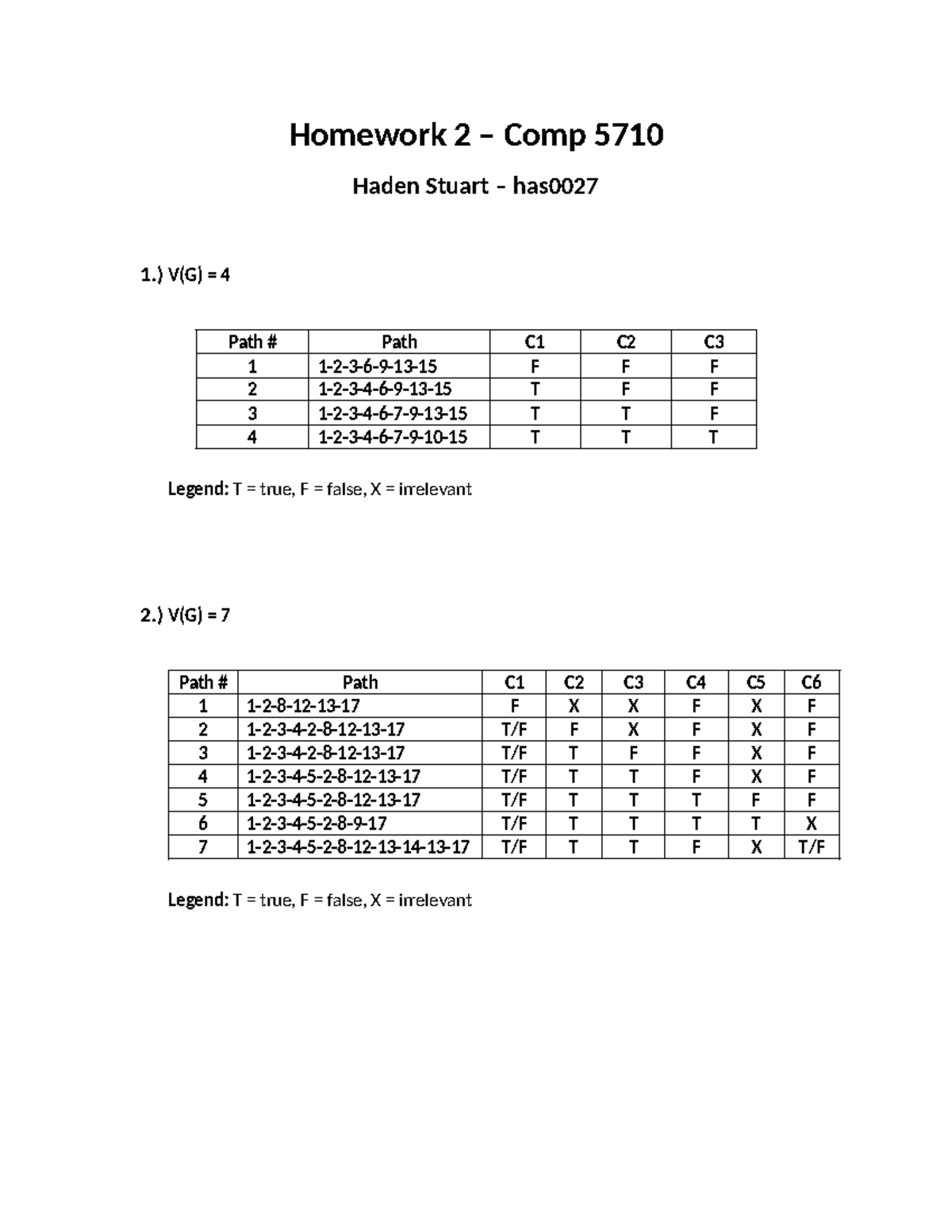 Homework 2 - great resource - Homework 2 – Comp 5710 Haden Stuart – has ...