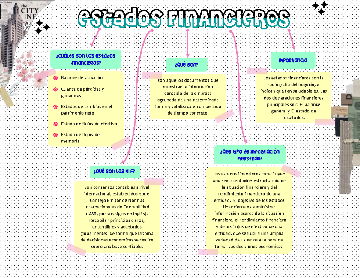 MAPA Mental- Contabilidad - Estados FINANCIEROS ֍ Balance de situación ...
