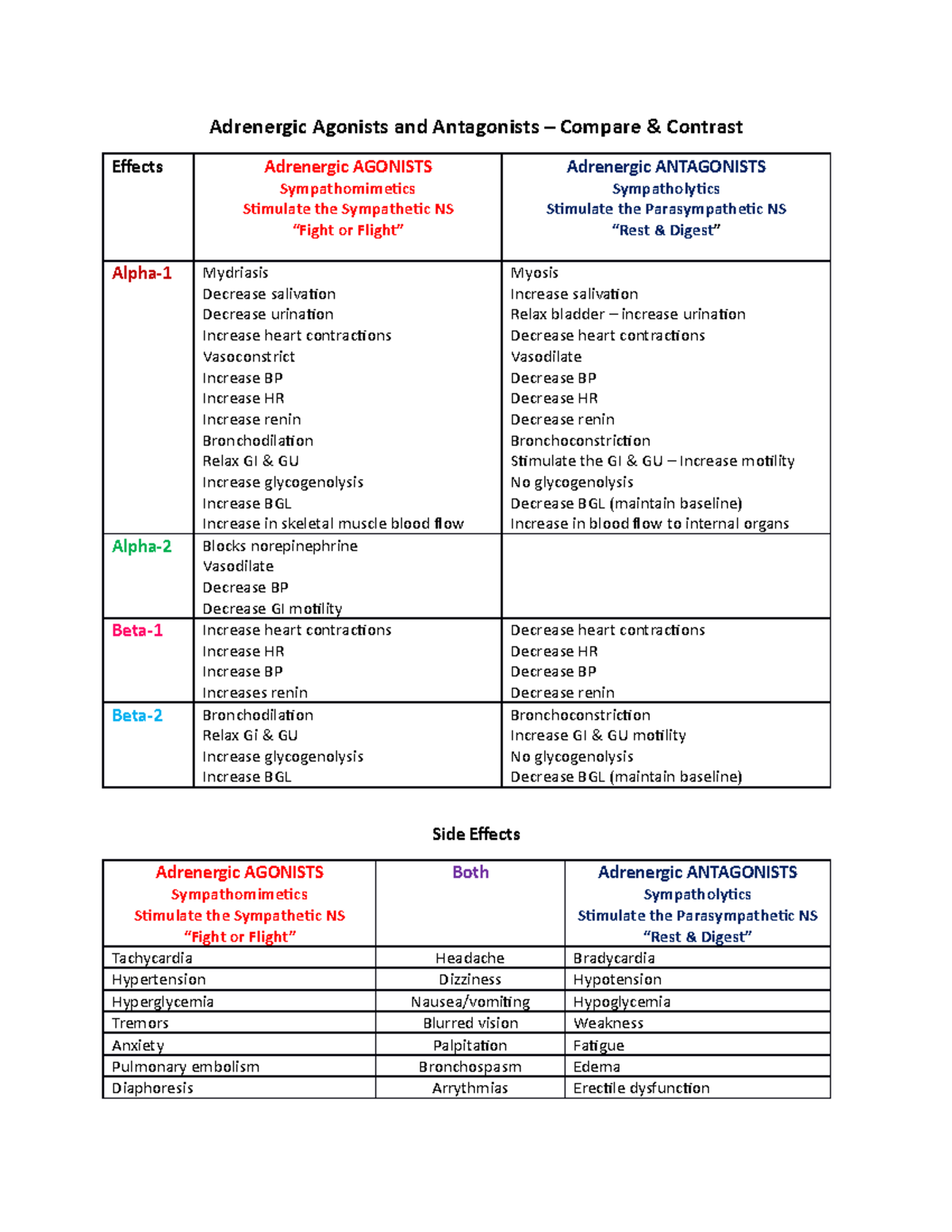 Adrenergic Agonist Antagonist Compare Contrast - Adrenergic Agonists and Antagonists – Compare ...