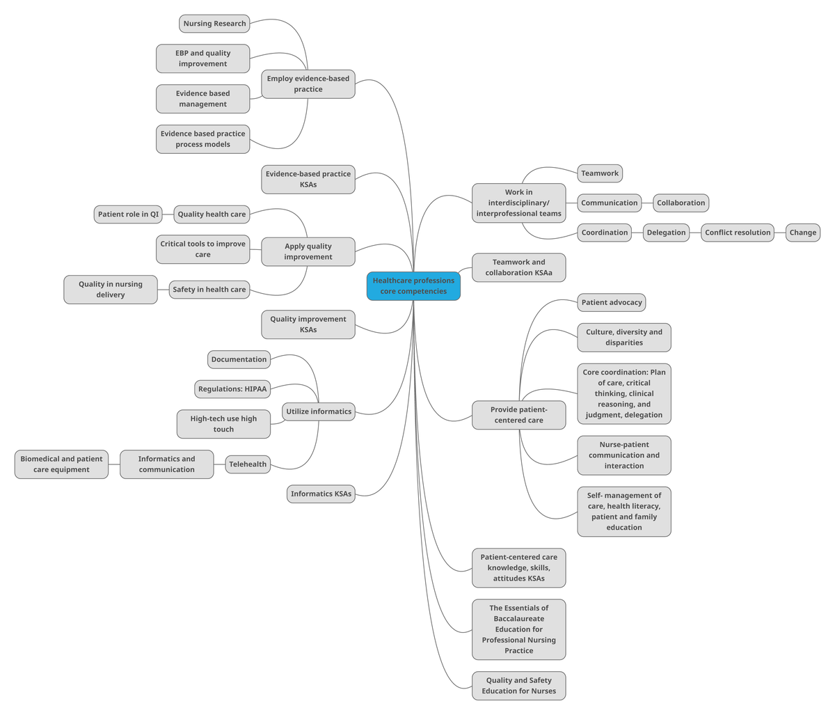Mind map final - one of the assignments - Healthcare professions core ...